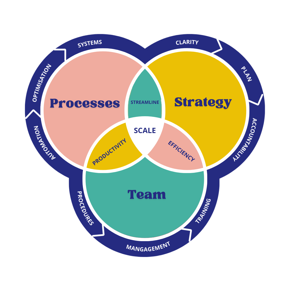 Meet the Systems Lane Dream Team – Supercharge Your Business Success